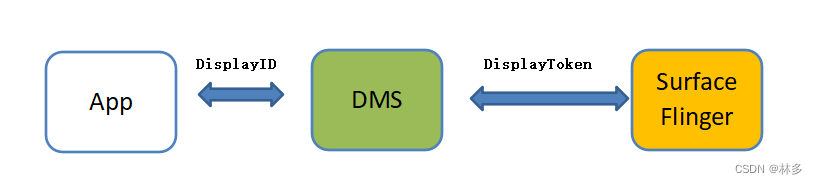 【Android】VirtualDisplay创建流程及原理_createvirtualdisplay-CSDN博客