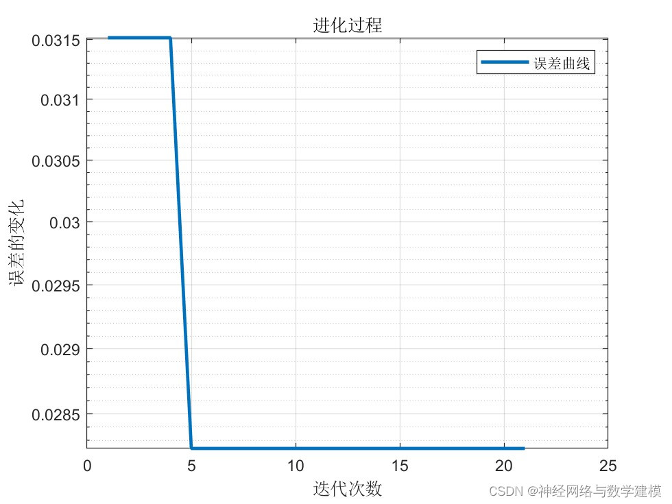 Pso Cnn Lstm多输入时序预测粒子群算法优化的卷积 长短期神经网络时序预测matlab——附代码数据粒子群算法pso优化lstm实现单变量时间序列预测 Csdn博客