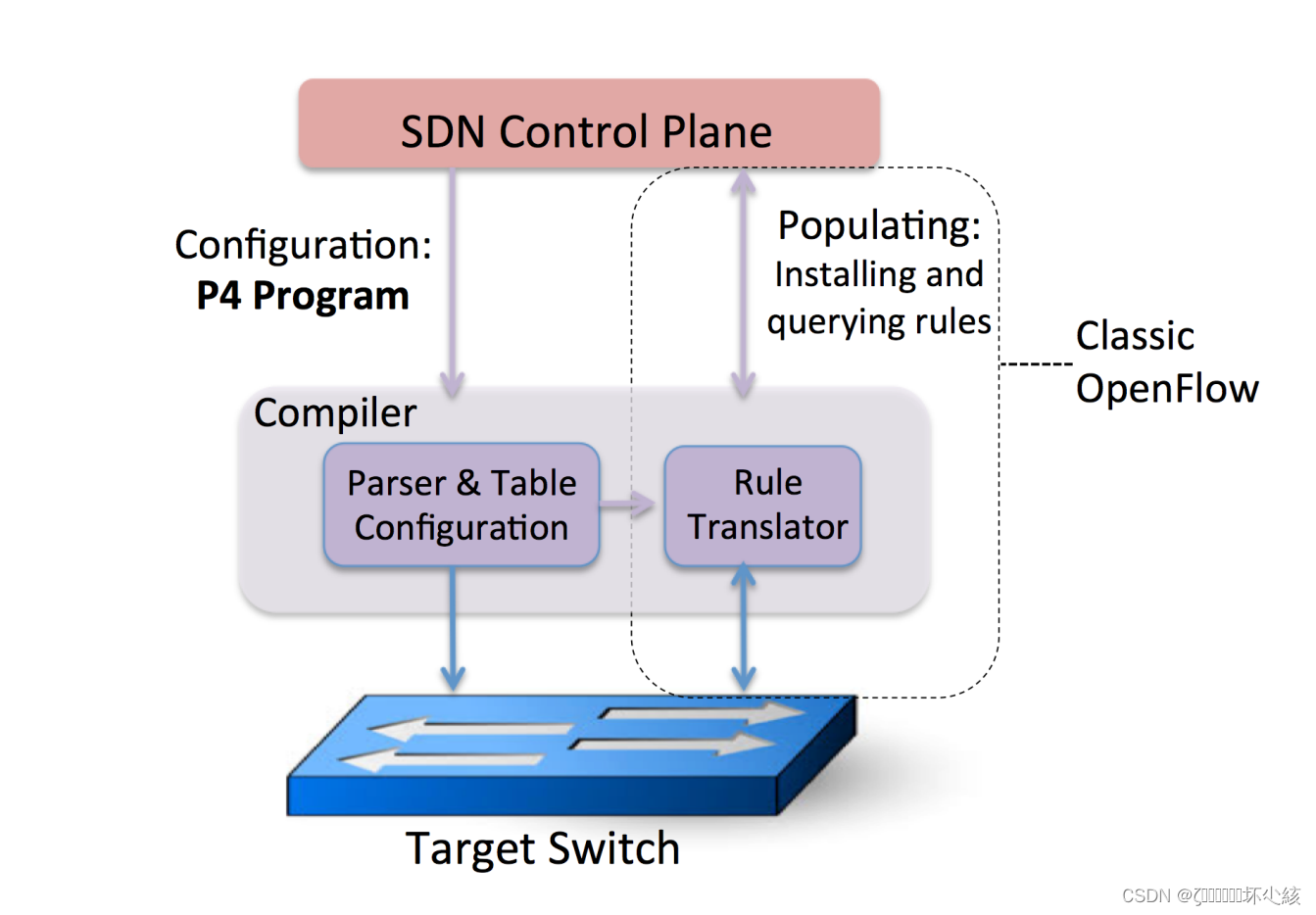 P4学习(二) 阅读《P4: Programming Protocol-Independent Packet Processors》论文_p4抽象转发模型-CSDN博客