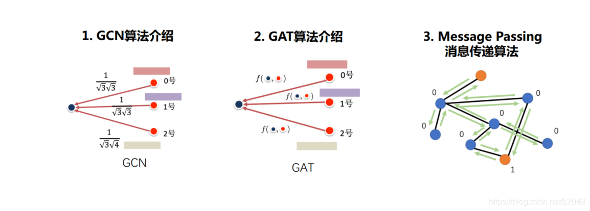 百度7天GNN学习-课件3学习（MPNN：GCN+GAT）_gat与mpnn-CSDN博客