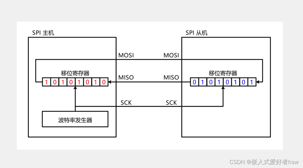 Stm32f1系列学习总结：对spi通信学习（标准库方式）stm32 Spi Dma Csdn博客
