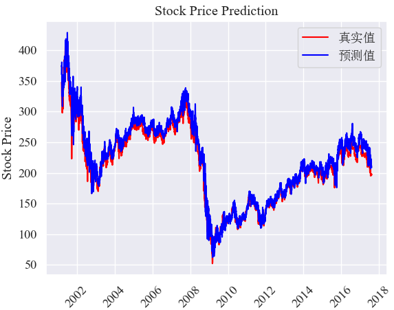【python时序预测系列】基于时域卷积网络tcn实现多变量时间序列预测（案例源码）tcn时间序列数据的预测 的滑动窗口步长设置 Csdn博客