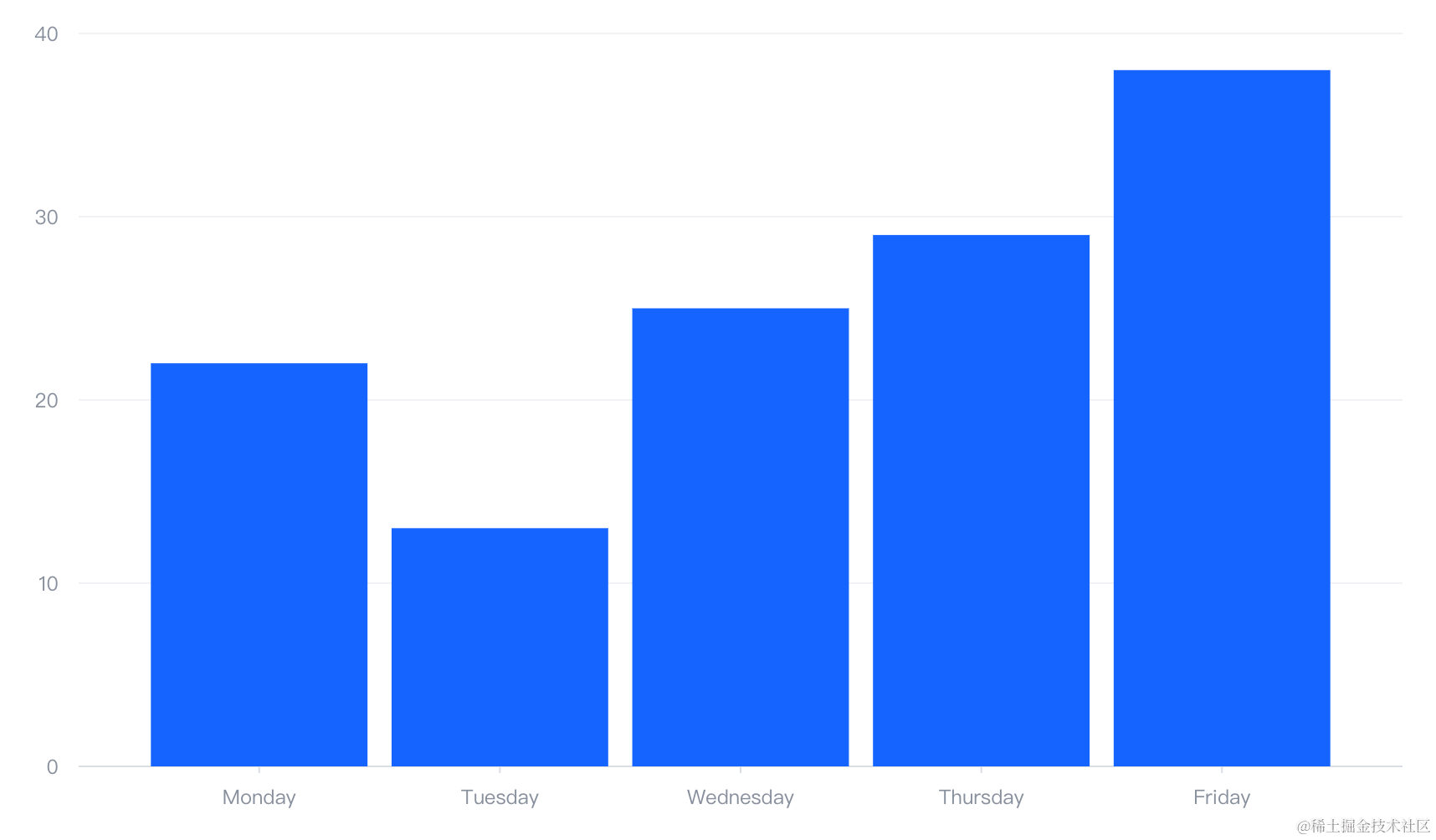 探索 VChart 图表库：简单、易用、强大、高性能、炫酷的可视化利器_v-chart-CSDN博客