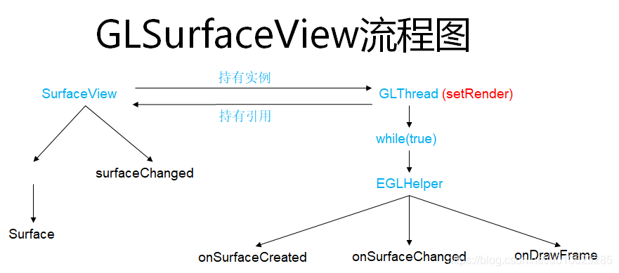 OpenGl 第二站——自定义GLSurfaceView_构建自己的glsurfaceview-CSDN博客