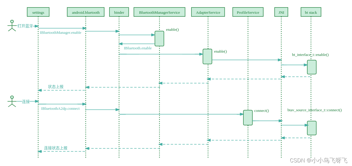 Android Bluetooth Framework源码剖析（一）初见轮廓_android蓝牙框架图-CSDN博客