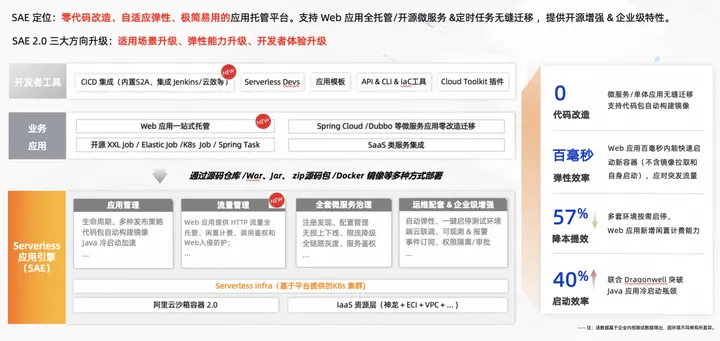 阿里云 SAE 2.0 正式商用：极简易用、百毫秒弹性效率，降本 40%-CSDN博客