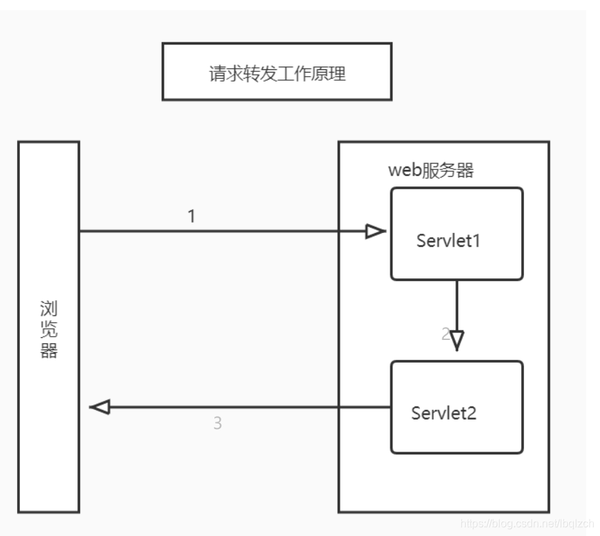 forward 和 redirect 区别_redirect的特点-CSDN博客