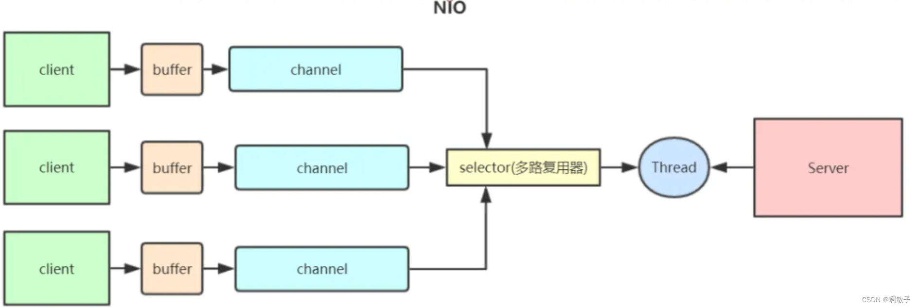 三大IO模型BIO/NIO/AIO基本介绍_io的三大模块-CSDN博客