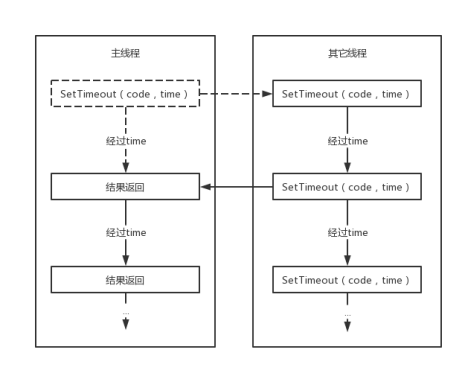 javascript SetTimeout 延时循环_settimeout循环-CSDN博客