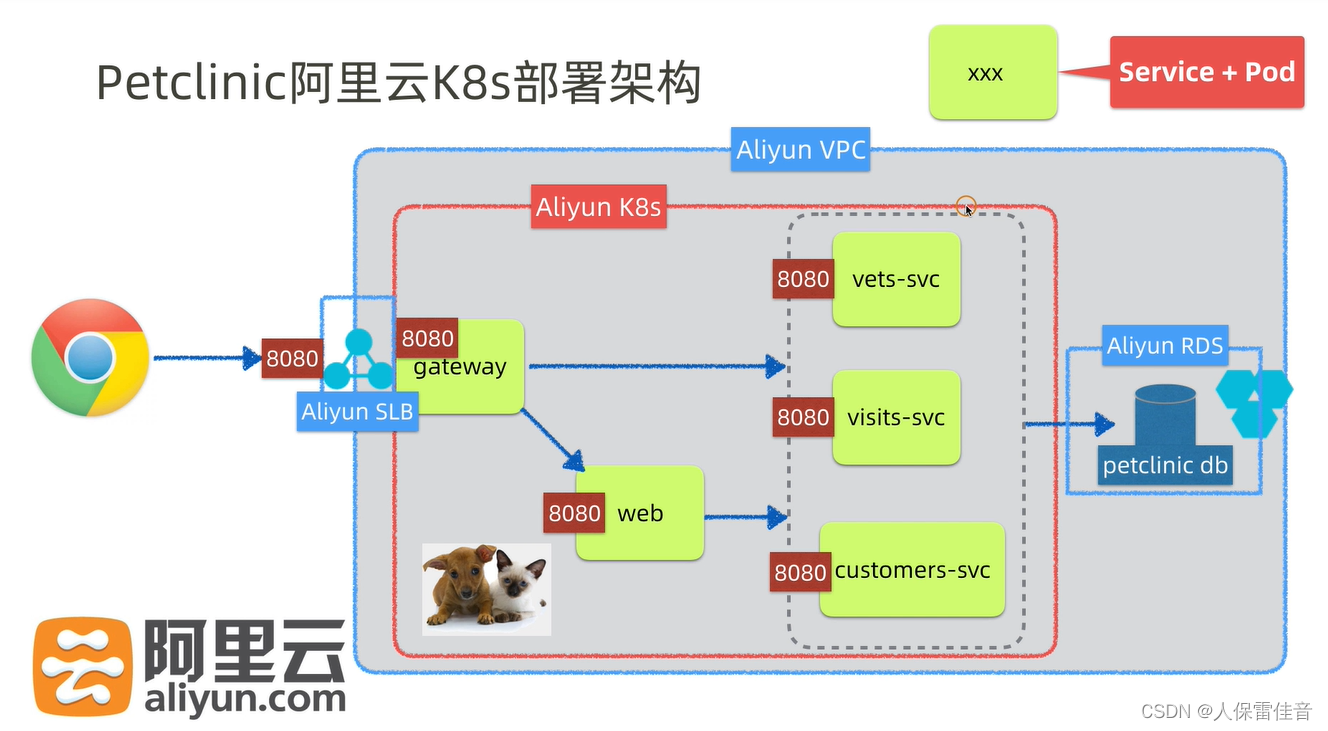 【阿里云k8s微服务部署系列一】微服务项目架构微服务人保雷佳音 K8skubernetes 