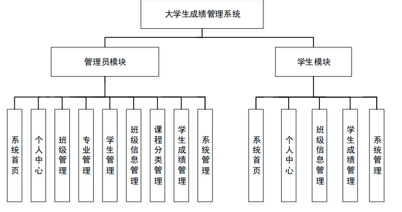 基于springbootvue大学生成绩管理系统设计和实现源码lw部署讲解 Csdn博客