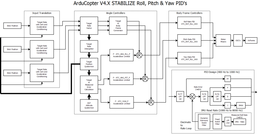 知行合一ArduPilot | ArduPilot控制器框架简述与PID参数整定_ardupilot 控制输出-CSDN博客