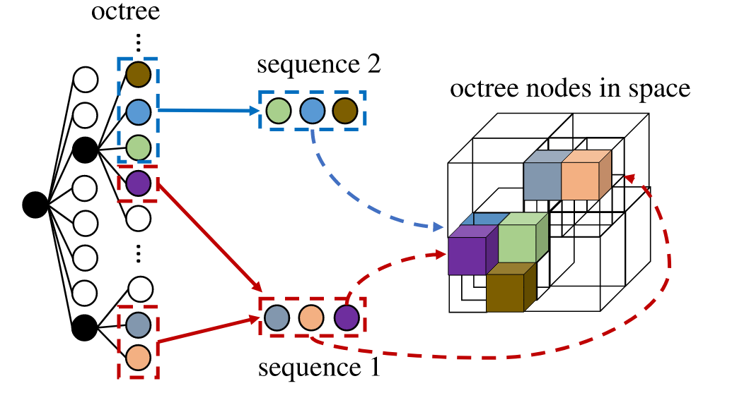 OctFormer: Efficient Octree-Based Transformer for Point Cloud Compression with Local Enhancement ...