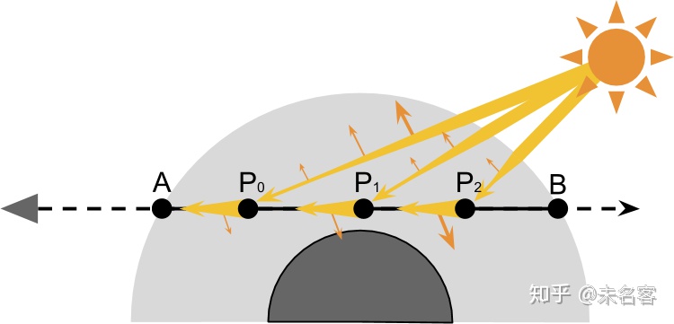 mie散射理论方程_【实战】从零实现一套完整单次大气散射_一-CSDN博客