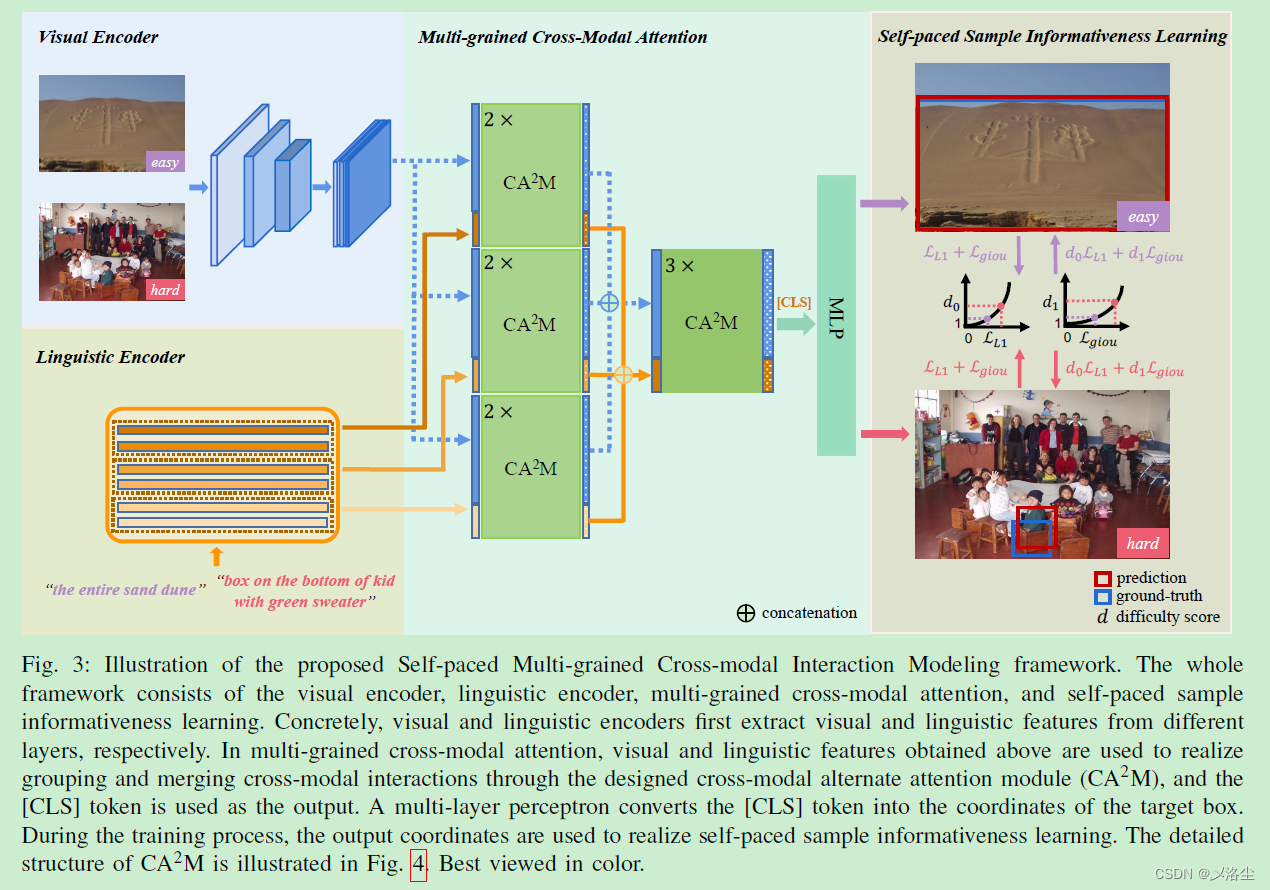 Self-paced Multi-grained Cross-modal Interaction Modeling for Referring Expression Comprehension ...