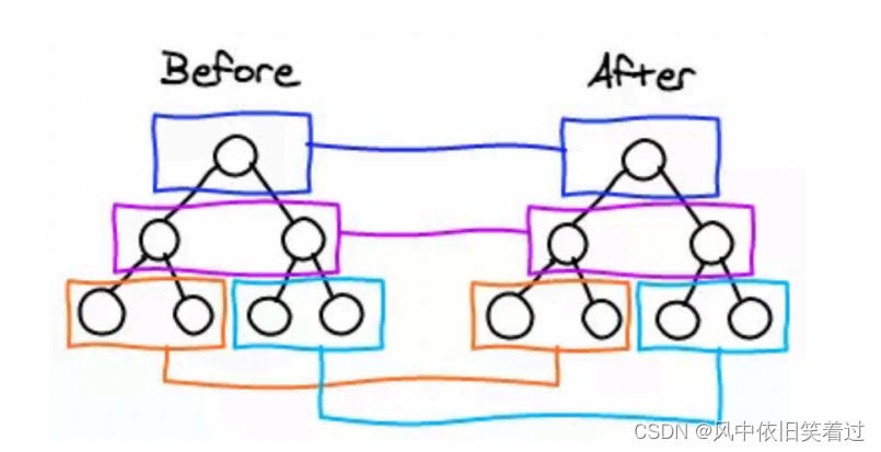 vue中的diff算法_patching算法-CSDN博客
