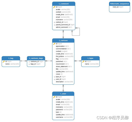 毕业设计基于springboot+mybatis+mysql+layui实现的动漫论坛系统源码+数据库_动漫论坛系统,系统架构:springboot+mybatis+mysql+layui ...