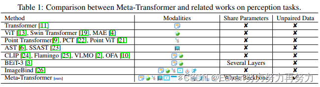 (2023Arxiv)Meta-Transformer: A Unified Framework for Multimodal Learning-CSDN博客