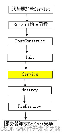 @PostConstruct详解_postconstruct 只能在spring容器触发加载吗-CSDN博客