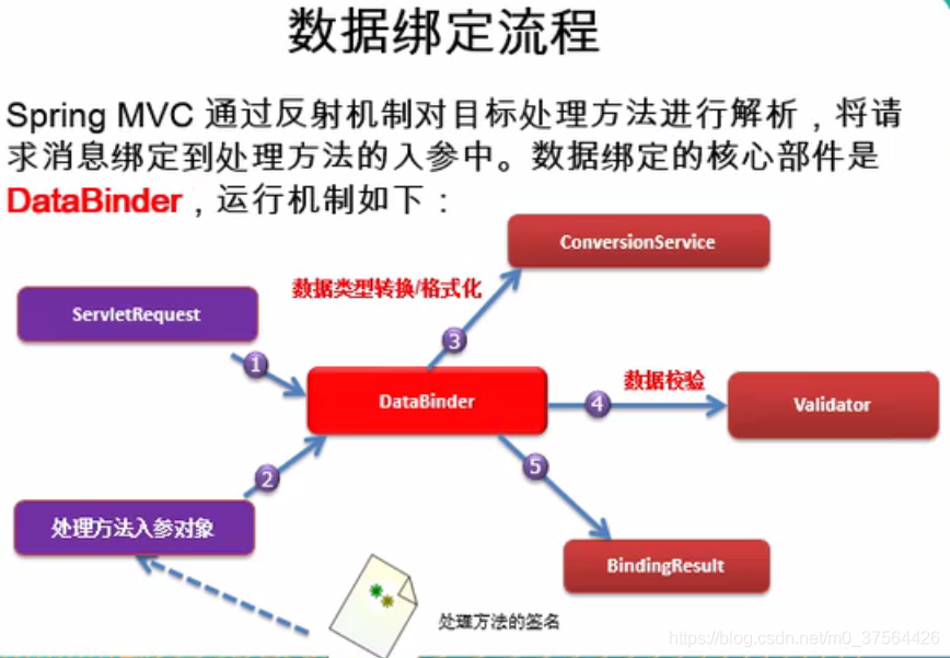 springmvc二十:数据绑定_org.springframework.format.annotation.numberformat-CSDN博客