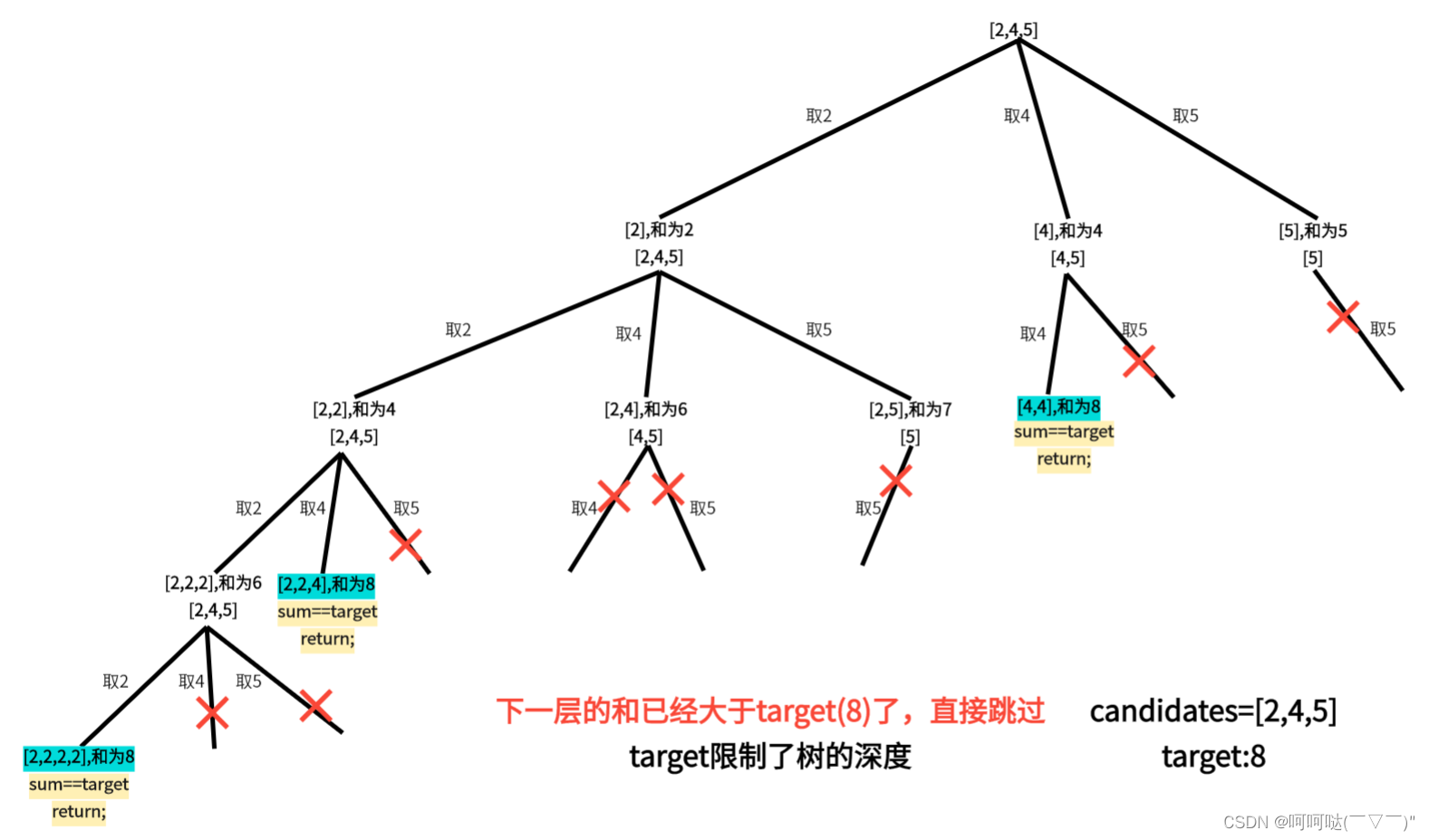 Leetcode 39组合总和 回溯算法 剪枝 图解 笔记 Csdn博客