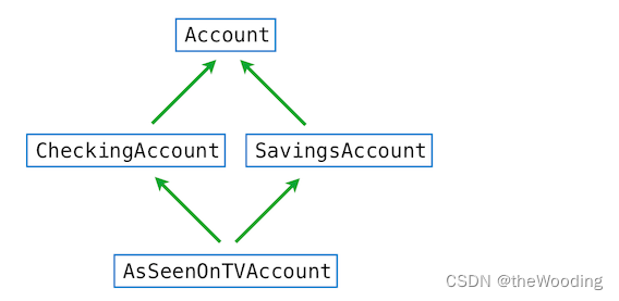 CS61A fa2021 Composing Programs 2.5.7 Multiple Inheritance 多重继承-CSDN博客