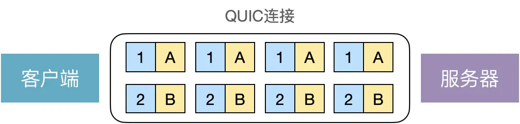 QUIC协议详解：0-RTT握手、可靠传输与多路复用-CSDN博客
