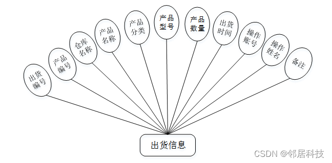 【附源码】计算机毕业设计java制造型企业仓储管理系统设计与实现eclipse写仓储管理系统首页代码 Csdn博客