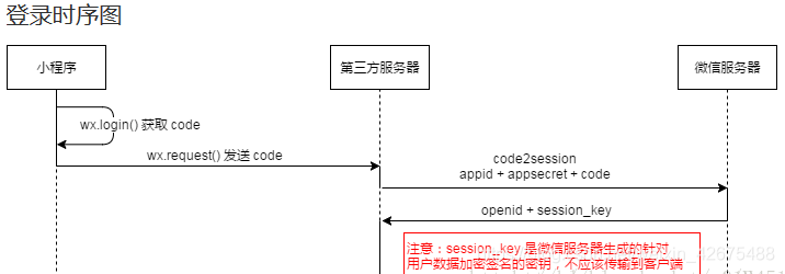 小程序 - wx.login() 获取用户唯一标识openid （2.0）-CSDN博客