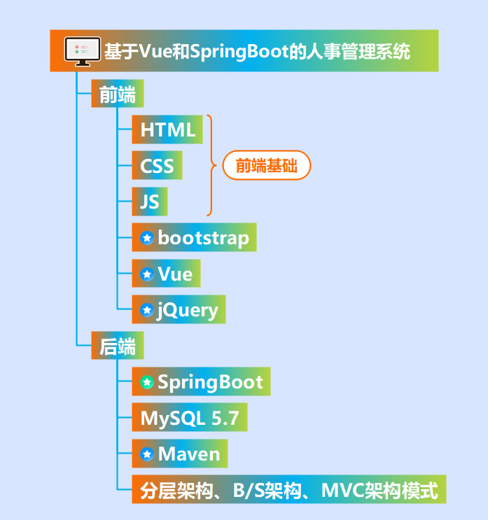 基于vue和springboot的人事管理系统,高质量毕业论文范例可直接参考引用,附送源码、数据库脚本,项目导入与运行教程,论文撰写教程vue2spring Boot参考文献 Csdn博客