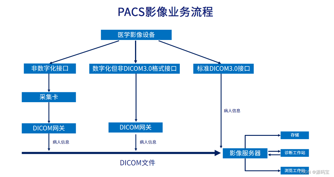 PACS系统源码 新一代的医学图像管理系统 pacs 云影像,PACS云胶片,PACS影像工作站系统源码_云影像系统源码-CSDN博客