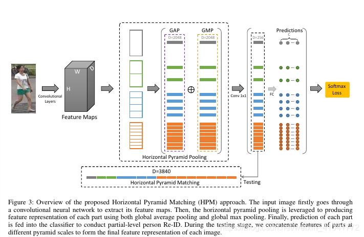 行人重识别之Horizontal Pyramid Matching_horizontal pyramid matching for person re-identifi-CSDN博客