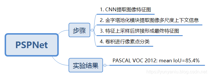DL之PSPNet：PSPNet算法的架构详解(网络架构思路/CNN模块/PP模块)之详细攻略_pspnet网络结构图ppt-CSDN博客