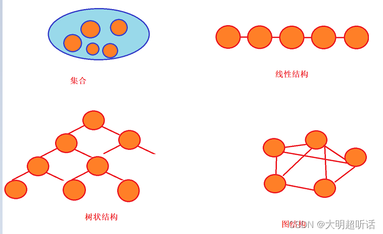 数据结构基础——认识数据结构与算法数据的物理结构 Csdn博客