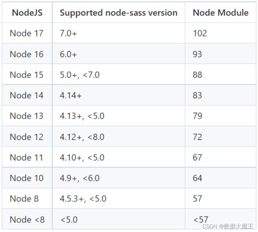 VUE项目无法启动NODE版本与NODE-SASS、SASS-LOADER版本不兼容_node node-sass sass-loder 版本-CSDN博客