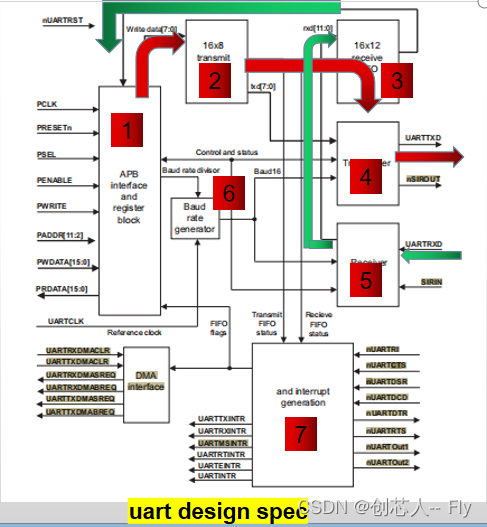 Uart TB 代码解读及联调_uart验证源码-CSDN博客