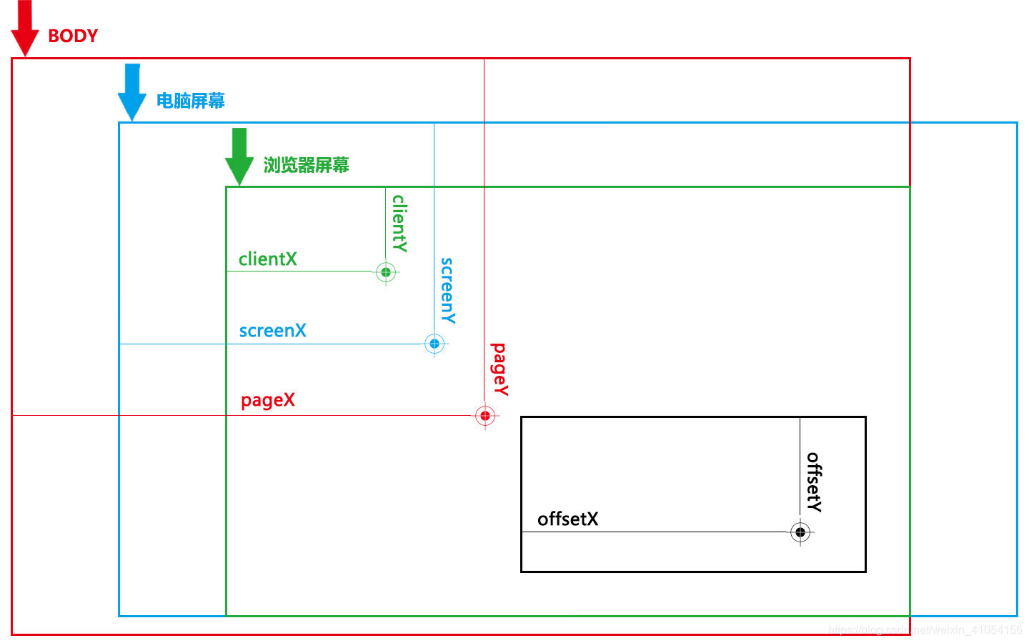 clientX、screenX、pageX、offsetX事件属性区别_screenx属性-CSDN博客