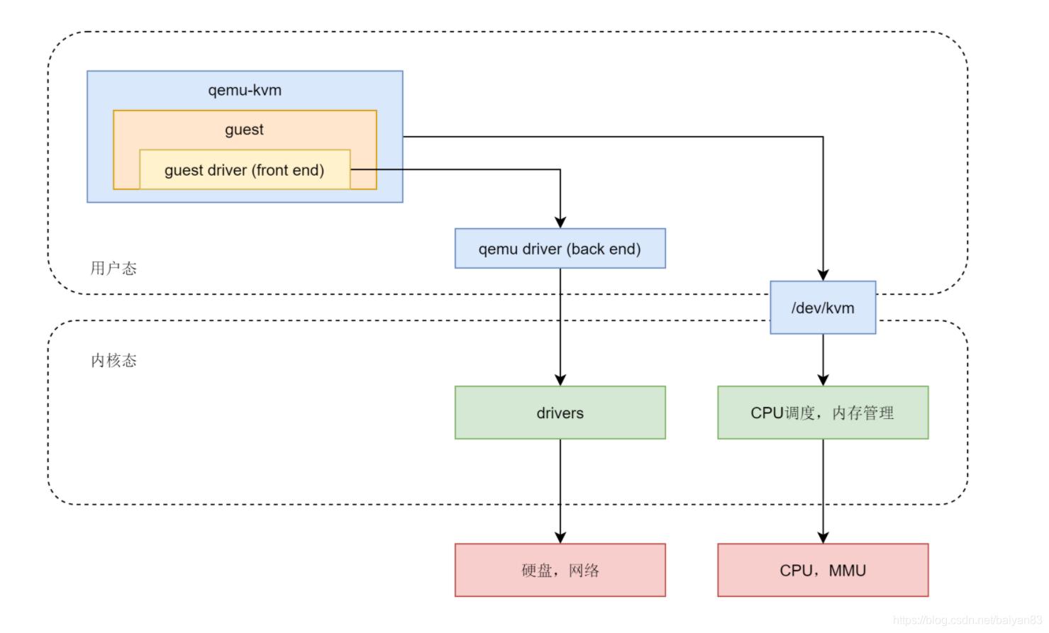 了解以及区分物理机，虚拟机(hypervisor/VMM) 和 容器(Docker)的适用场景_业务上线,容器和物理机的区别-CSDN博客