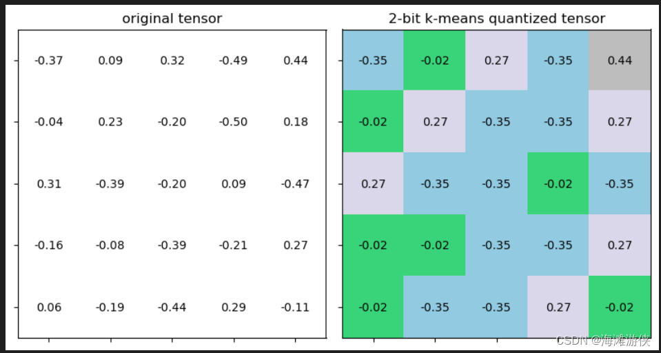 EfficientML Lab2_kmeans量化和linear量化-CSDN博客