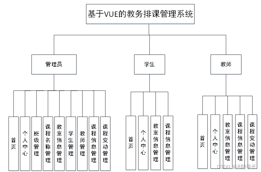 ssm基于VUE的教务排课管理系统j120m【独家源码】计算机毕业设计问题的解决方案与方法_学校教务管理系统 开源版 vue-CSDN博客