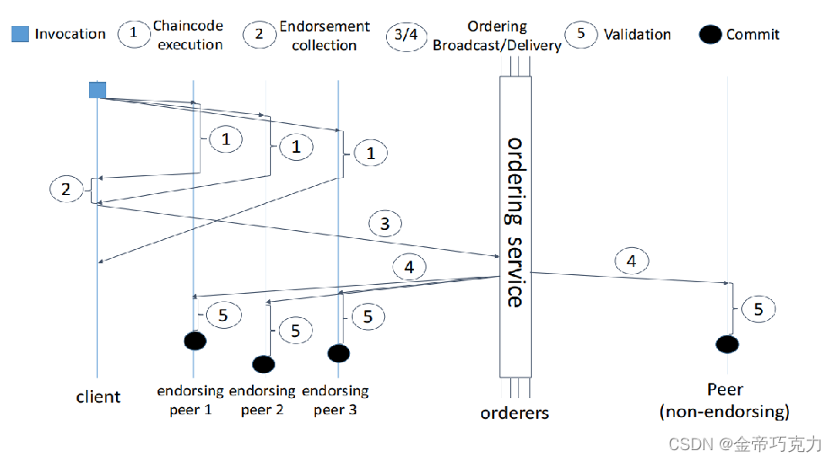 Hyperledger Fabric: A Distributed Operating System for Permissioned Blockchains学习总结-CSDN博客