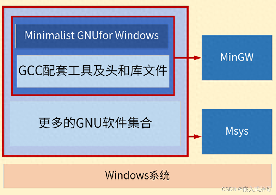 linux项目GNU工具集的开发介绍-CSDN博客