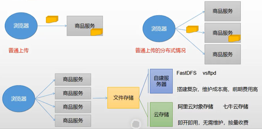 springboot-oss----------文件上传_spring-cloud-starter-alicloud-oss ossclient.shutdo-CSDN博客