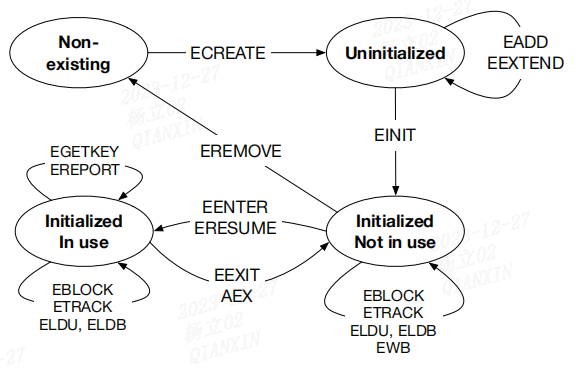 Intel SGX -- The Life Cycle of an SGX Enclave_intel sgx explained-CSDN博客