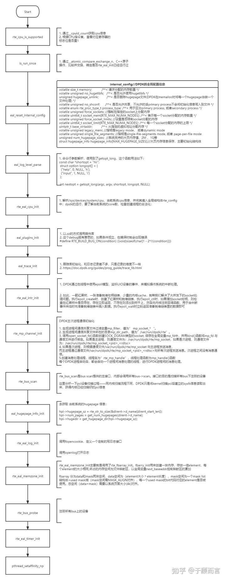 DPDK源码分析之rte_eal_init(一)_dpdk eal-CSDN博客