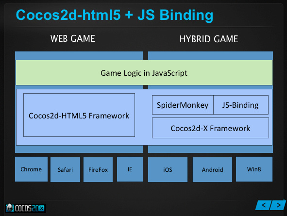 cocos2d-html5和cocos2dx+jsbinding请教林总部分总结_cocos2dx js-binding html-CSDN博客