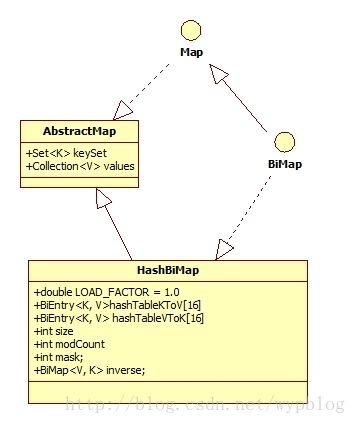 Guava学习之HashBiMap-CSDN博客