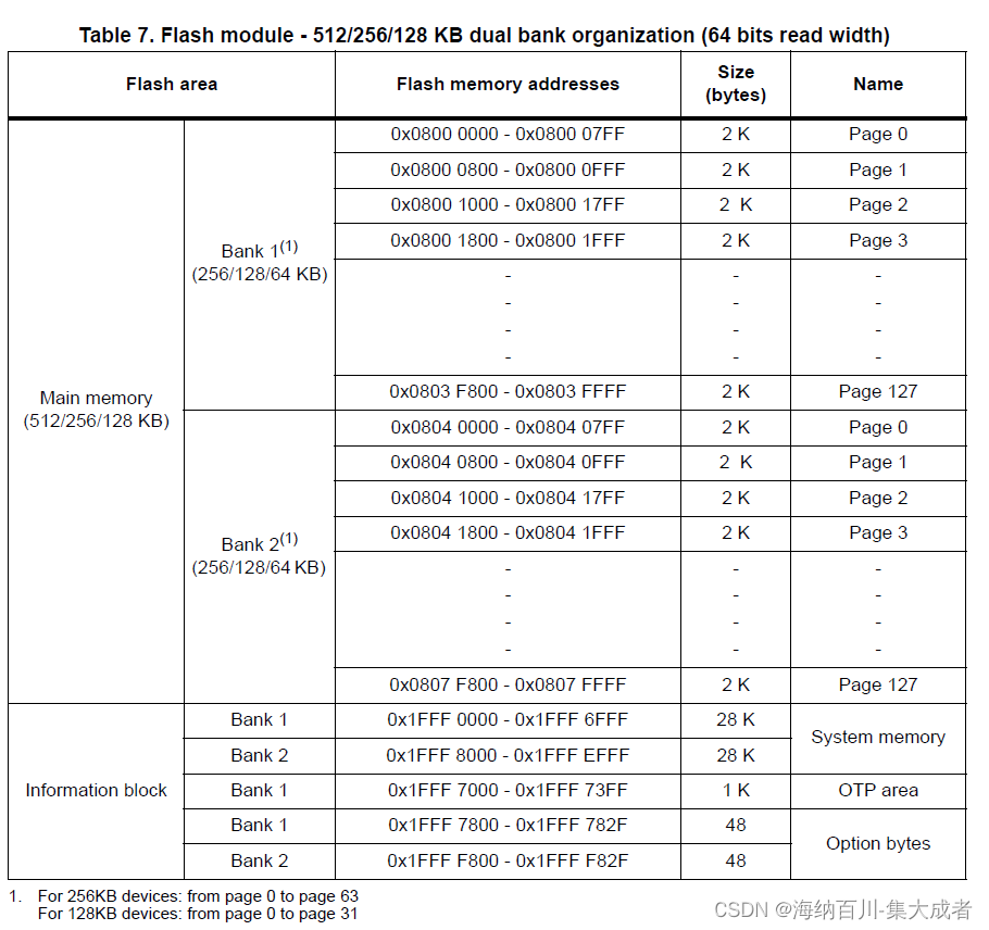STM32G473之flash存储结构汇总_stm32g4 flash-CSDN博客