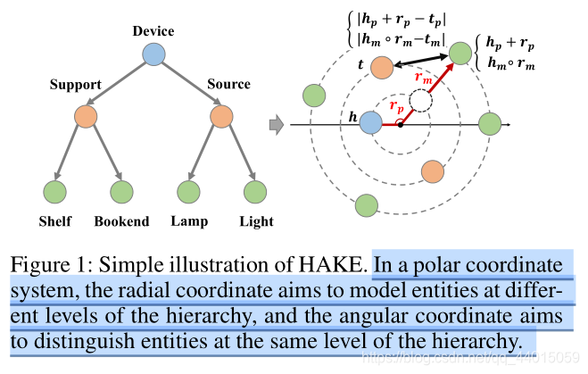 论文笔记：AAAI 2020 Learning Hierarchy-Aware Knowledge Graph Embeddings for Link Prediction_hake模型-CSDN博客