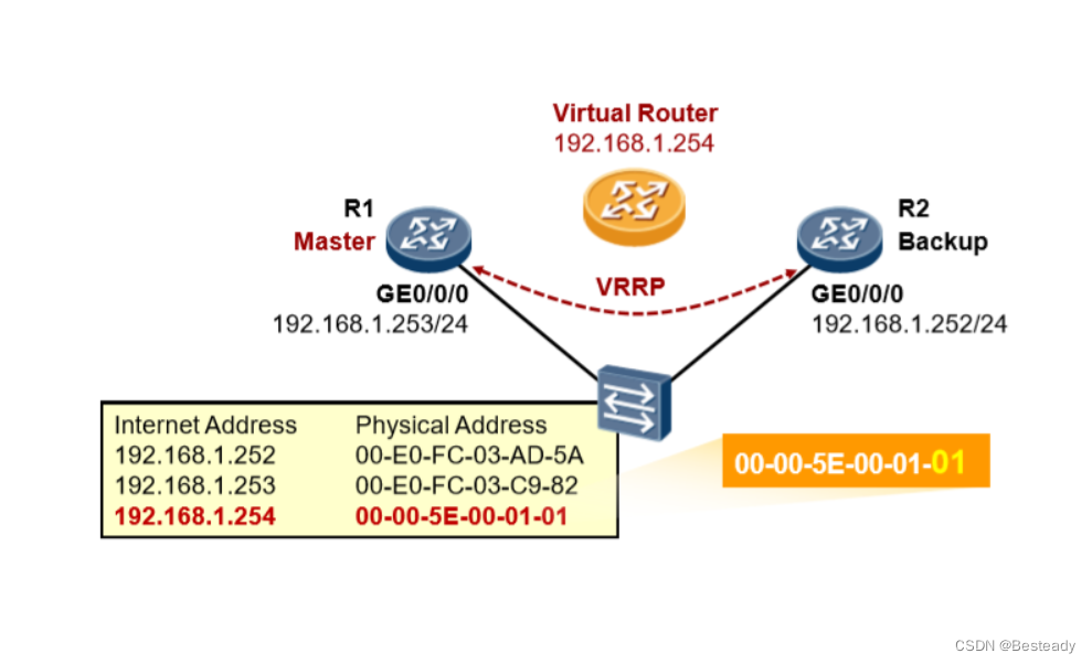 VRRP与DHCP工作原理详解-CSDN博客